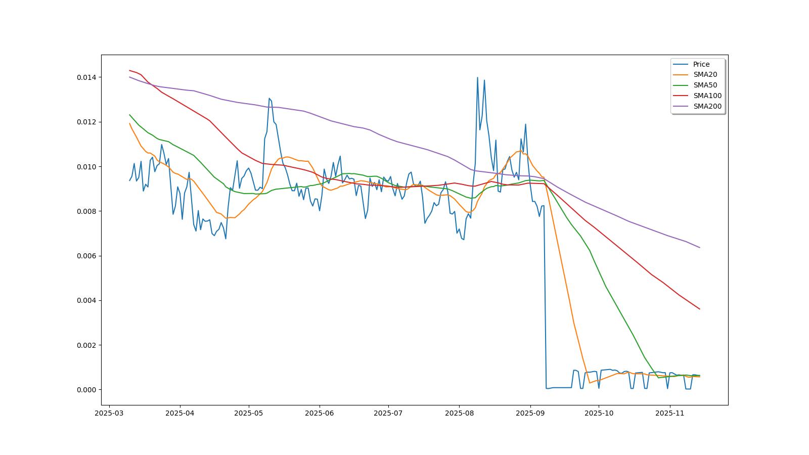 Hytopia Simple Moving Averages