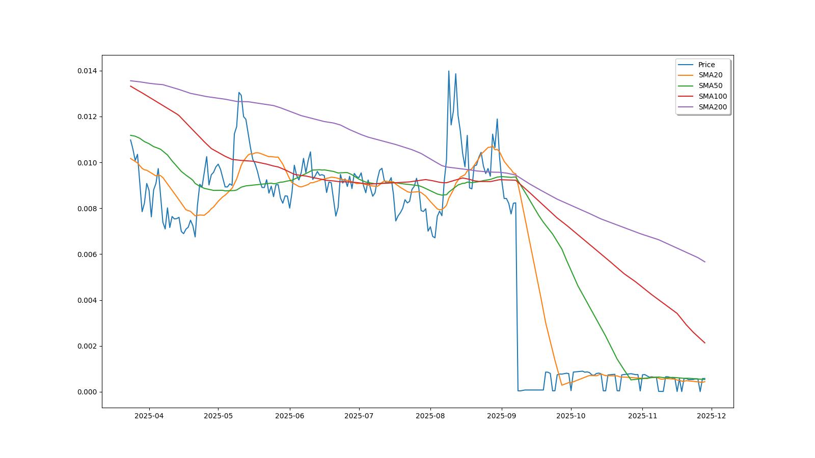 Hytopia Simple Moving Averages