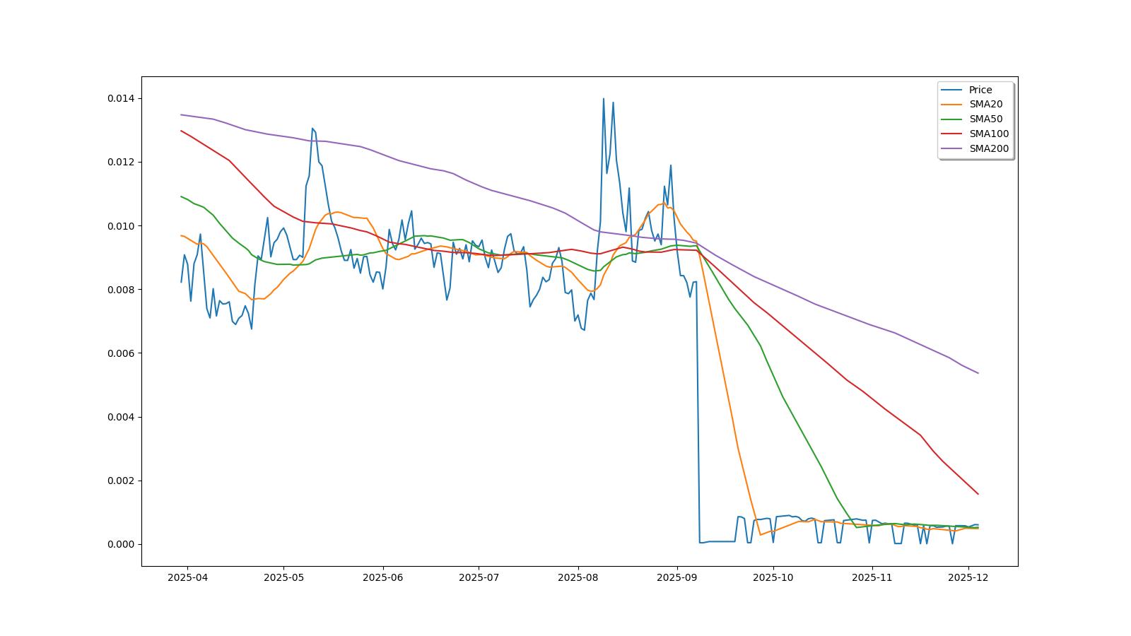 Hytopia Simple Moving Averages