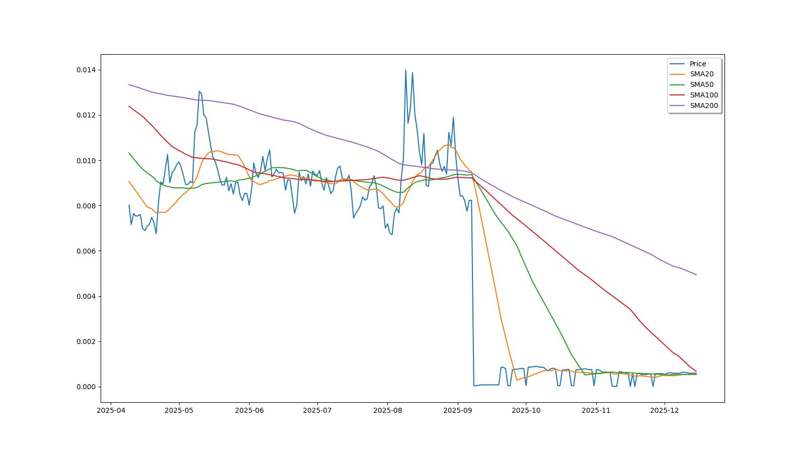 Hytopia Simple Moving Averages