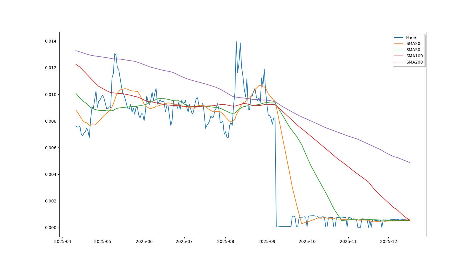 Hytopia Simple Moving Averages