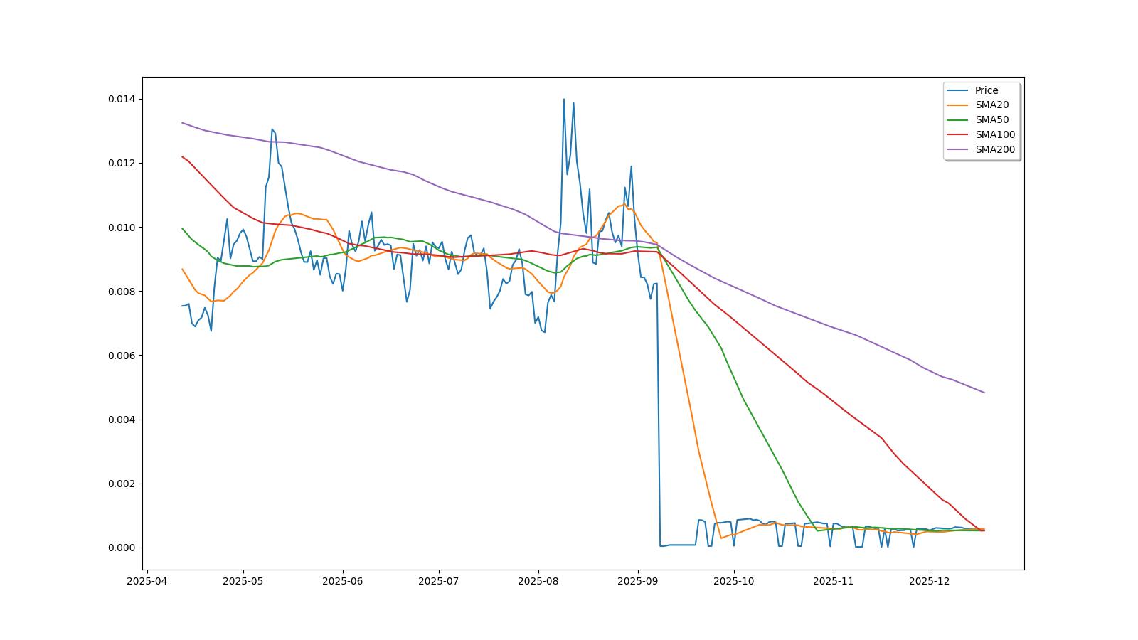 Hytopia Simple Moving Averages