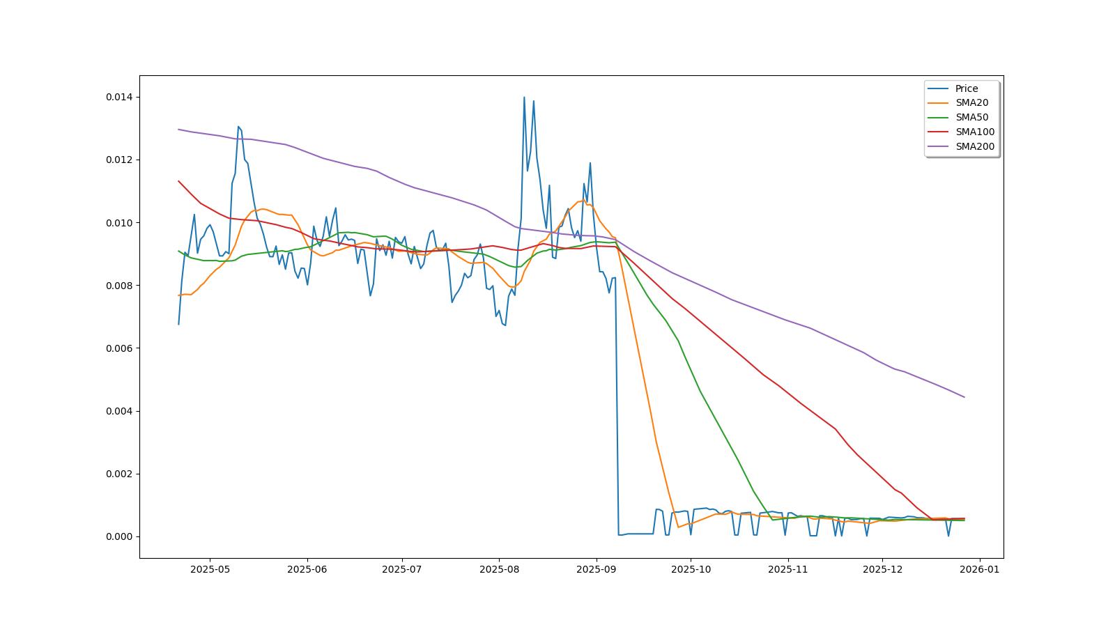 Hytopia Simple Moving Averages