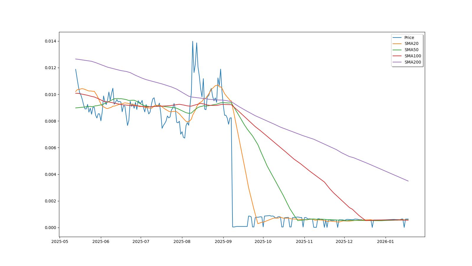 Hytopia Simple Moving Averages