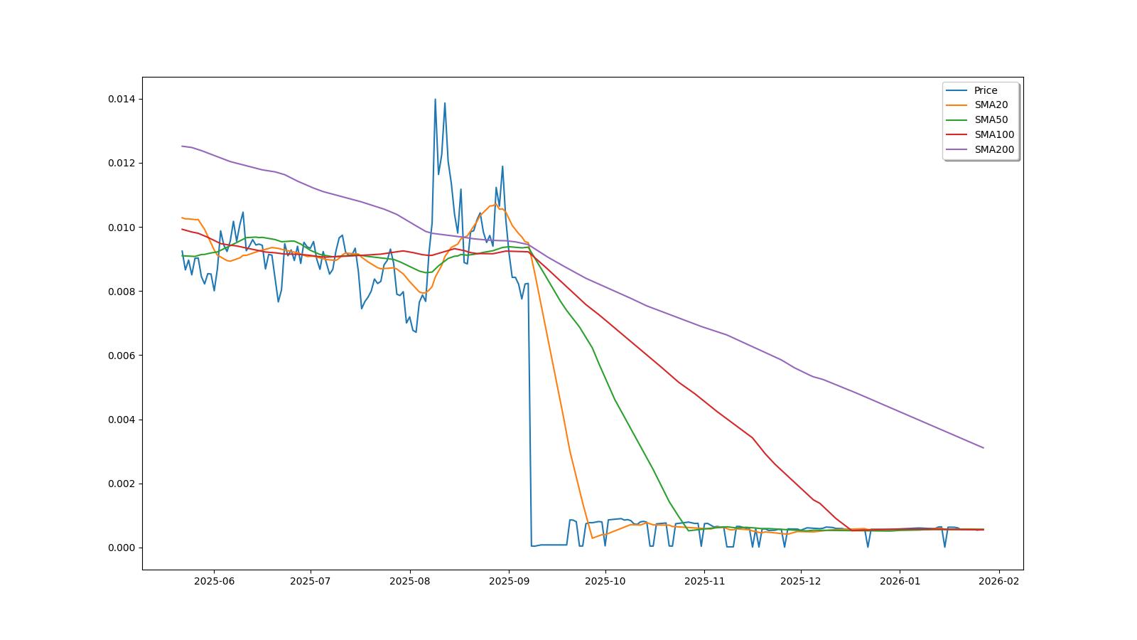 Hytopia Simple Moving Averages