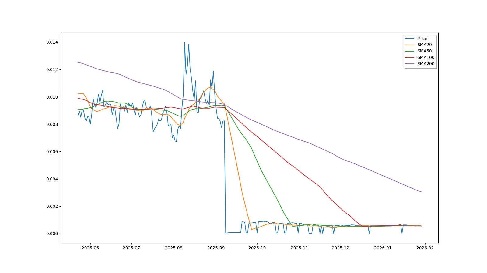 Hytopia Simple Moving Averages