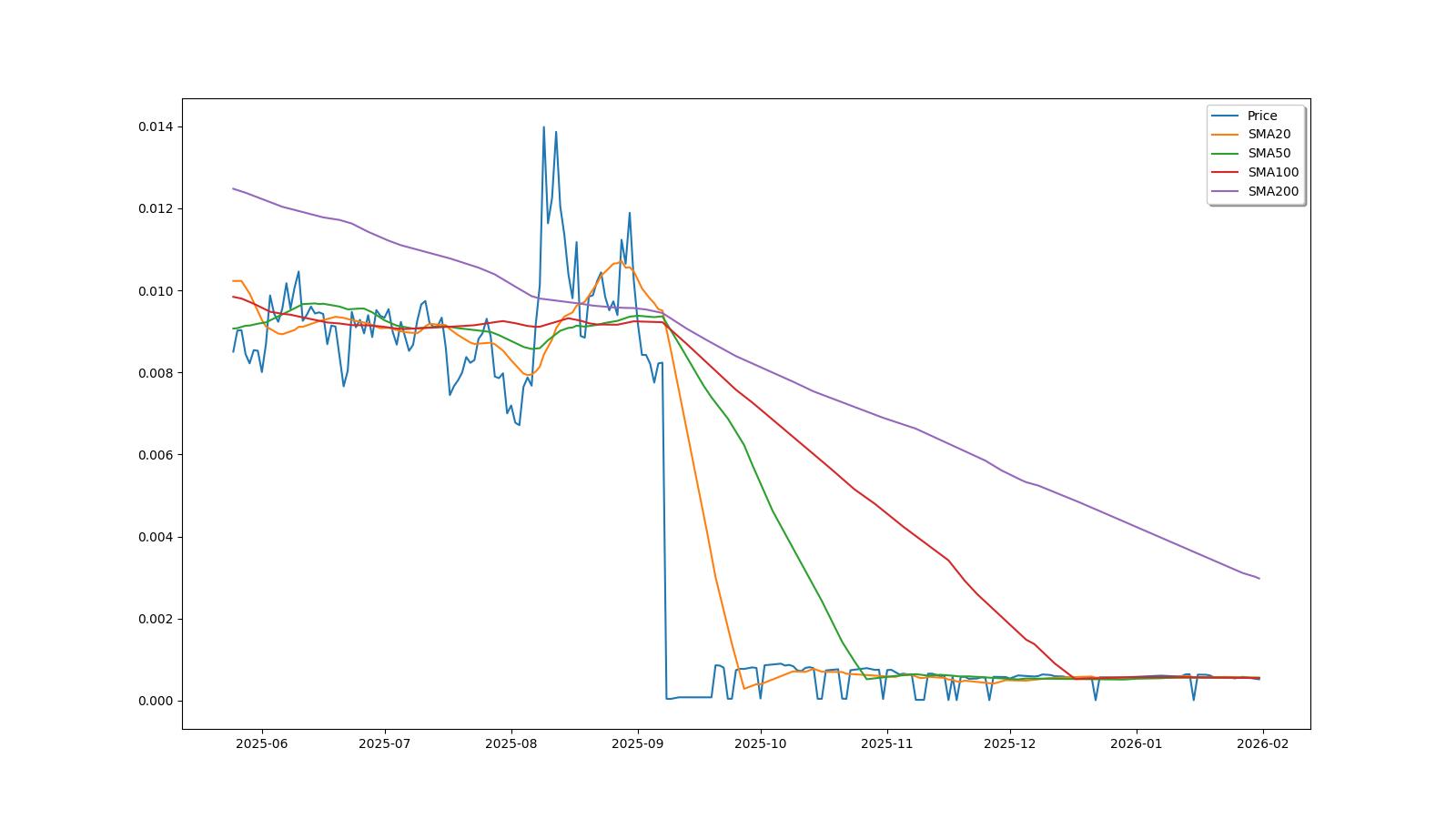 Hytopia Simple Moving Averages