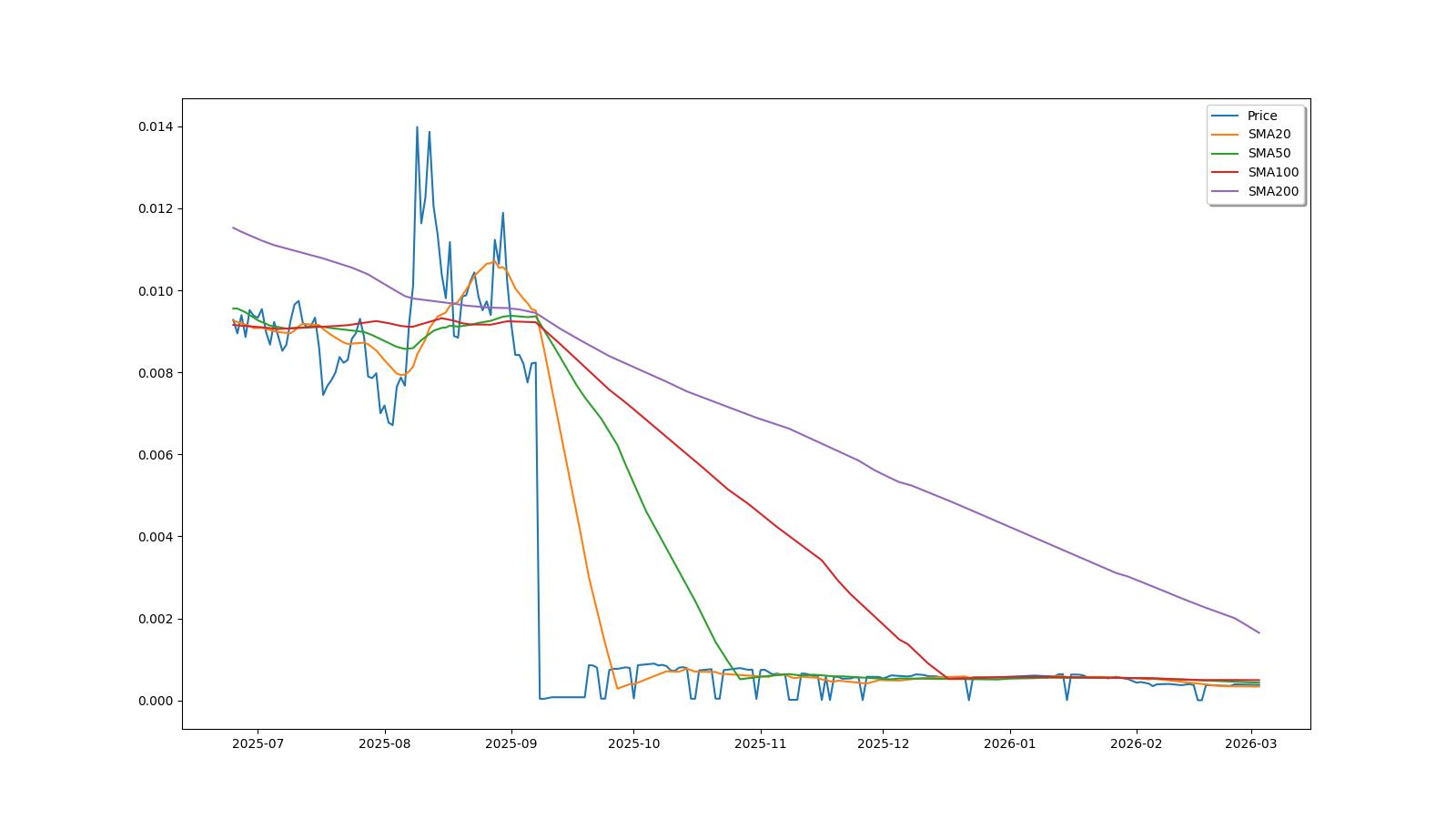 Hytopia Simple Moving Averages
