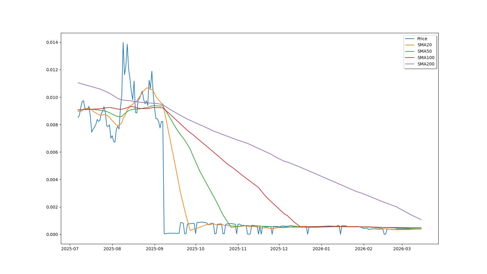 Hytopia Simple Moving Averages