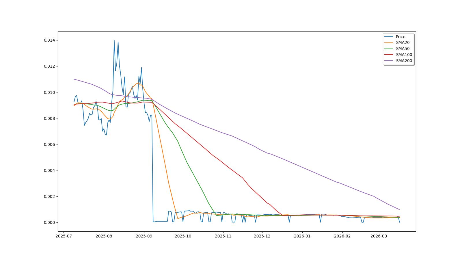 Hytopia Simple Moving Averages
