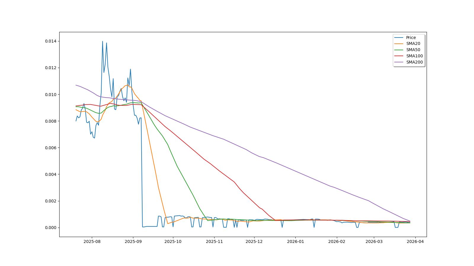 Hytopia Simple Moving Averages