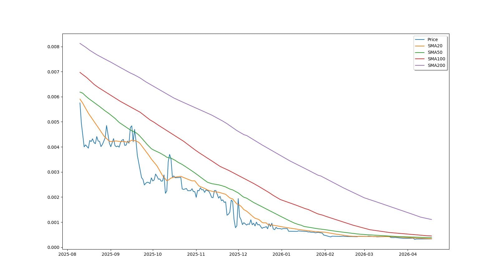 Hyve Simple Moving Averages
