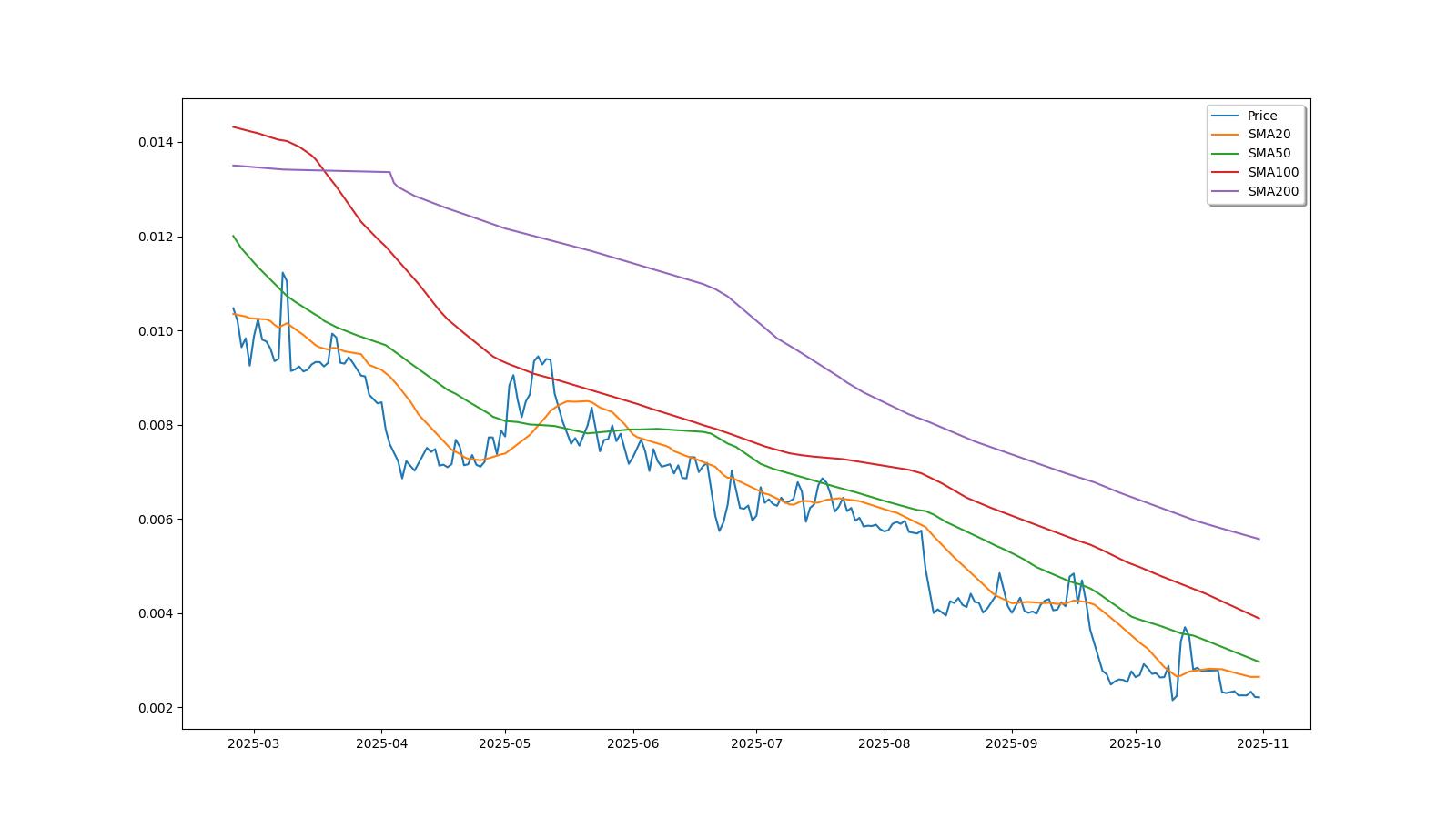 Hyve Simple Moving Averages