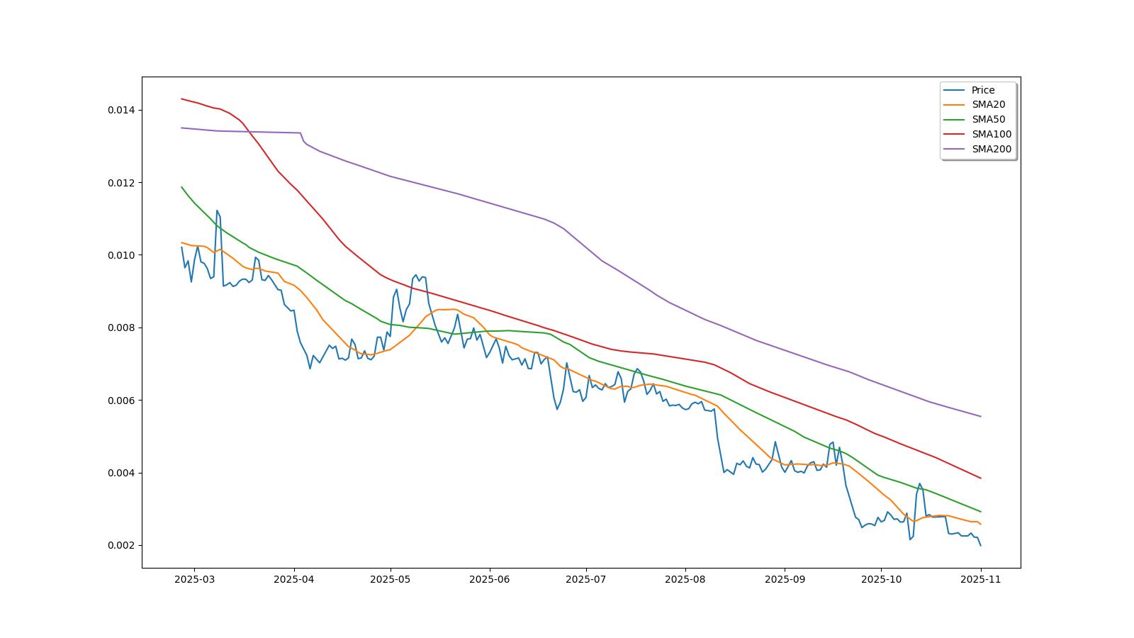 Hyve Simple Moving Averages