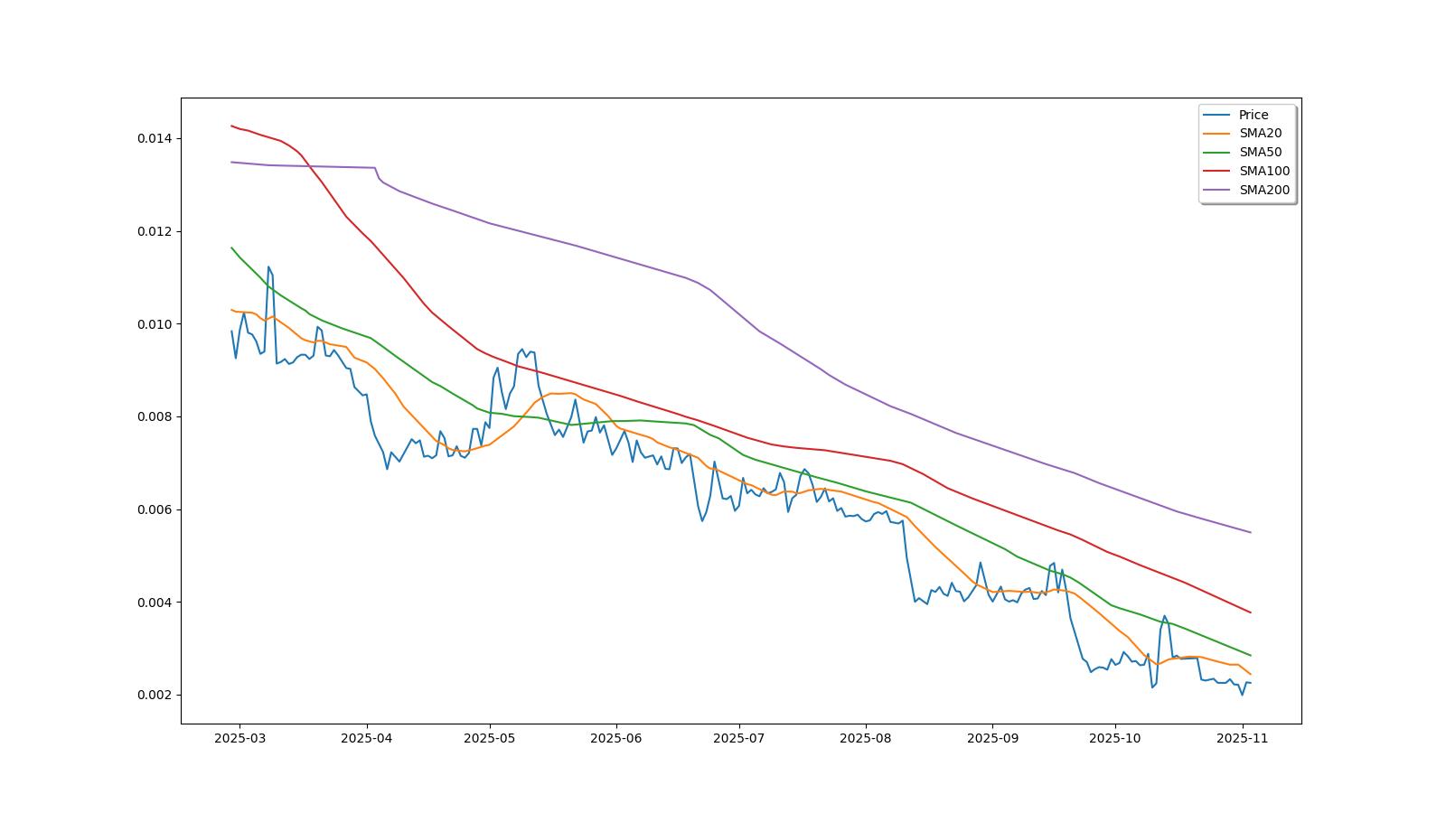 Hyve Simple Moving Averages