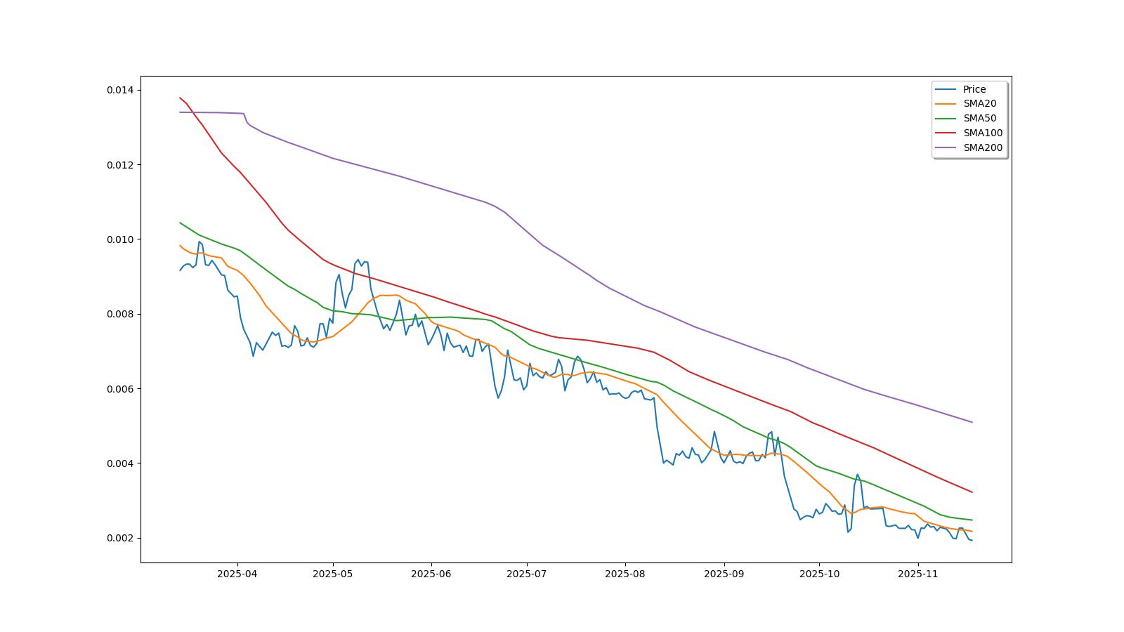 Hyve Simple Moving Averages