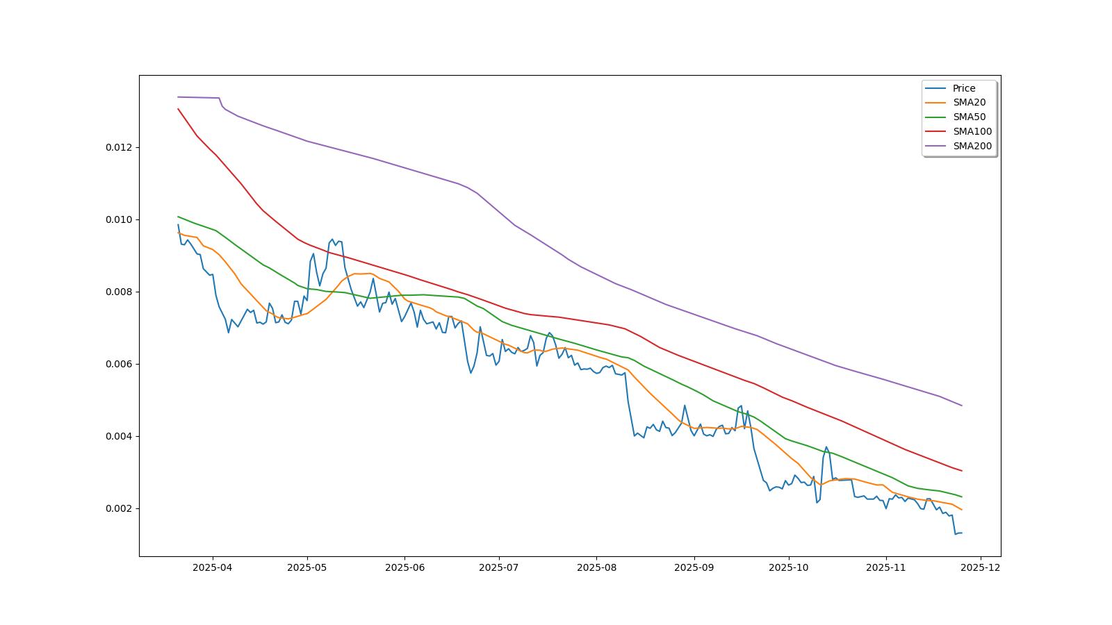 Hyve Simple Moving Averages