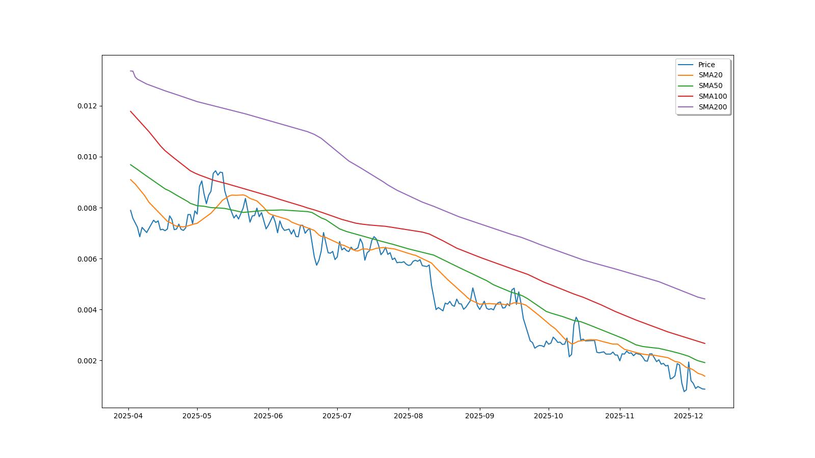 Hyve Simple Moving Averages