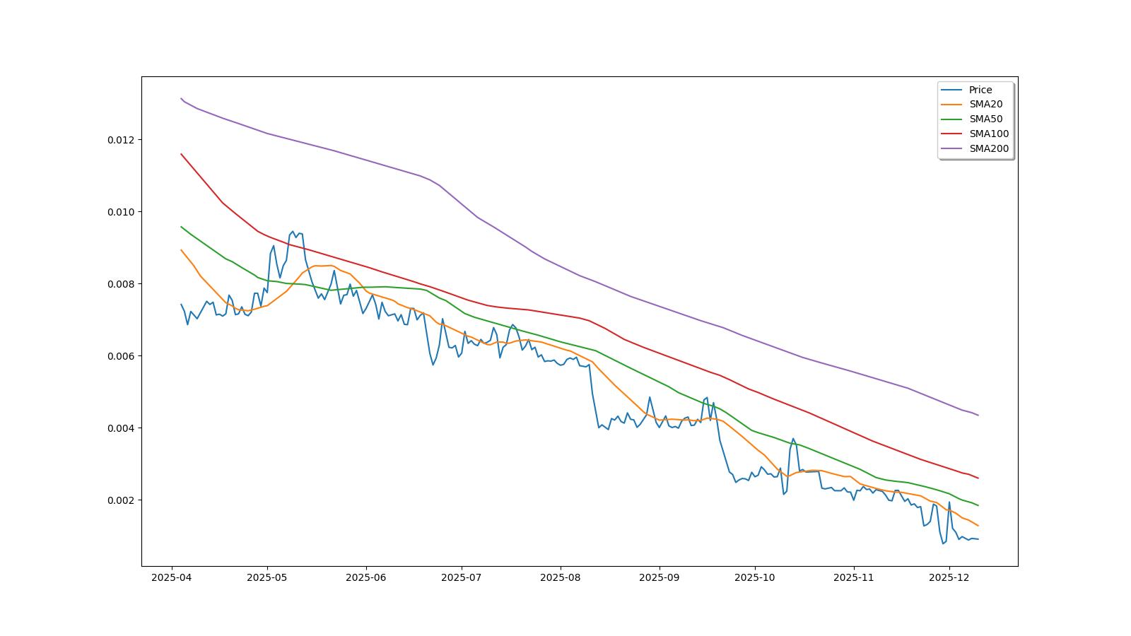 Hyve Simple Moving Averages