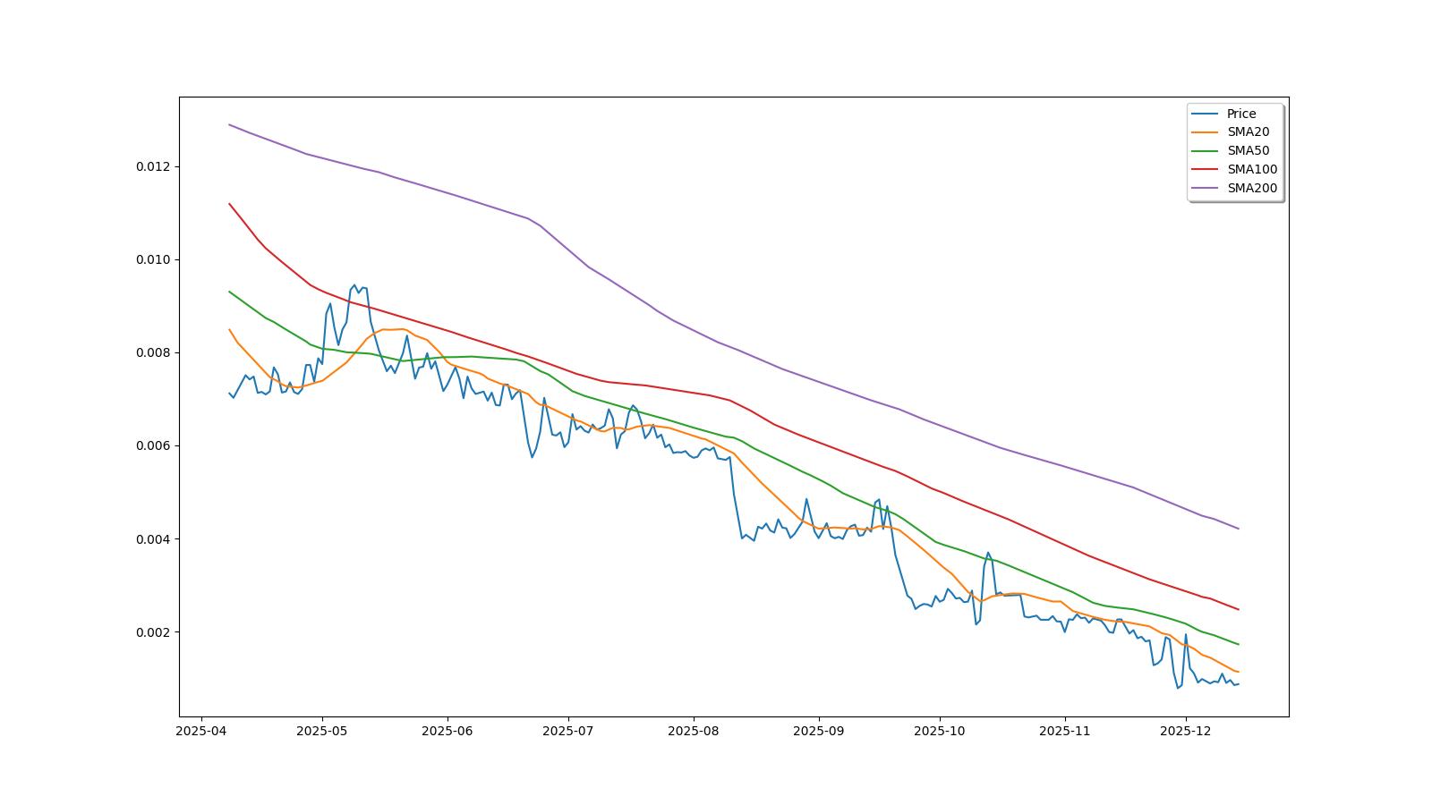 Hyve Simple Moving Averages