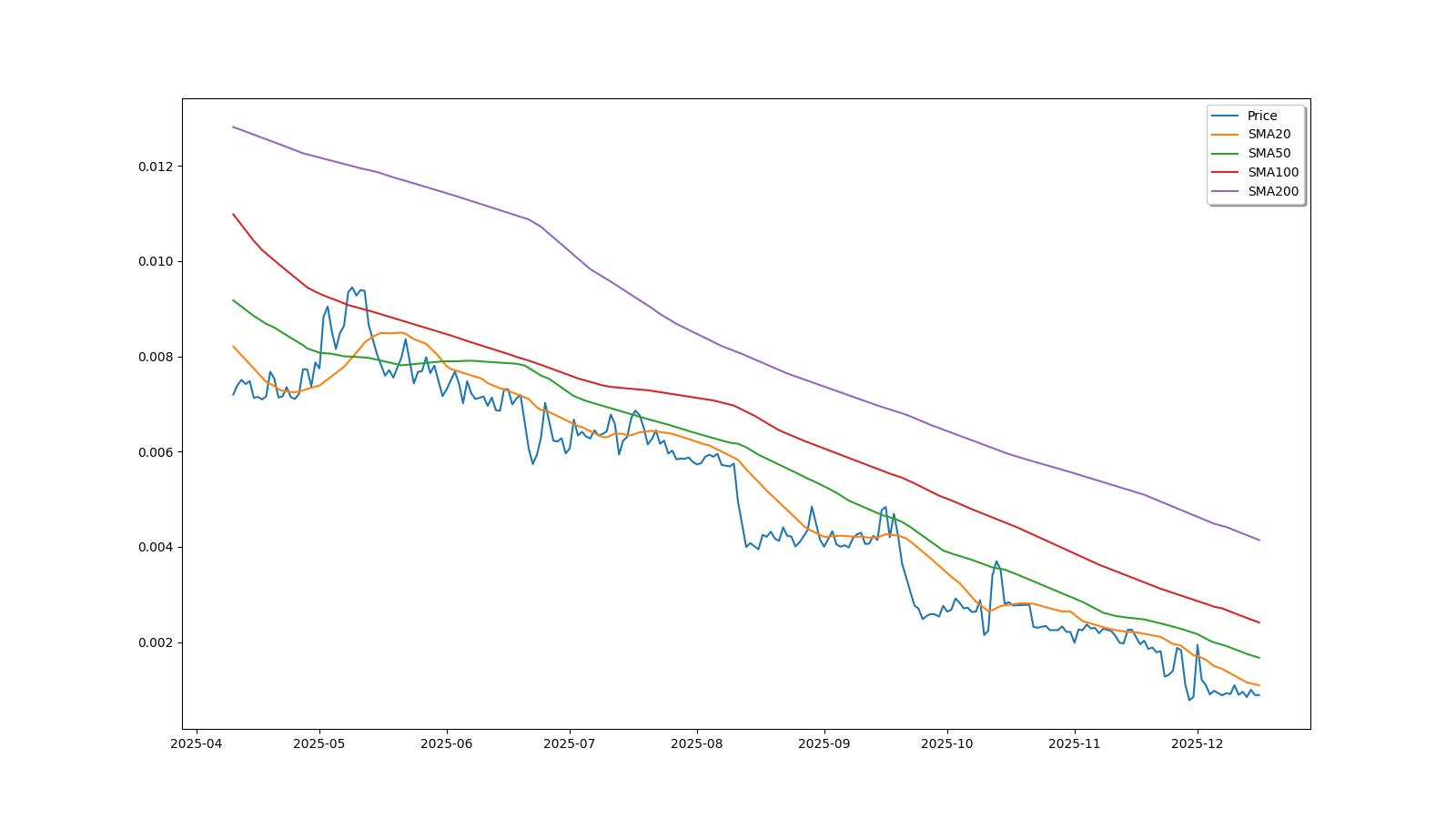 Hyve Simple Moving Averages