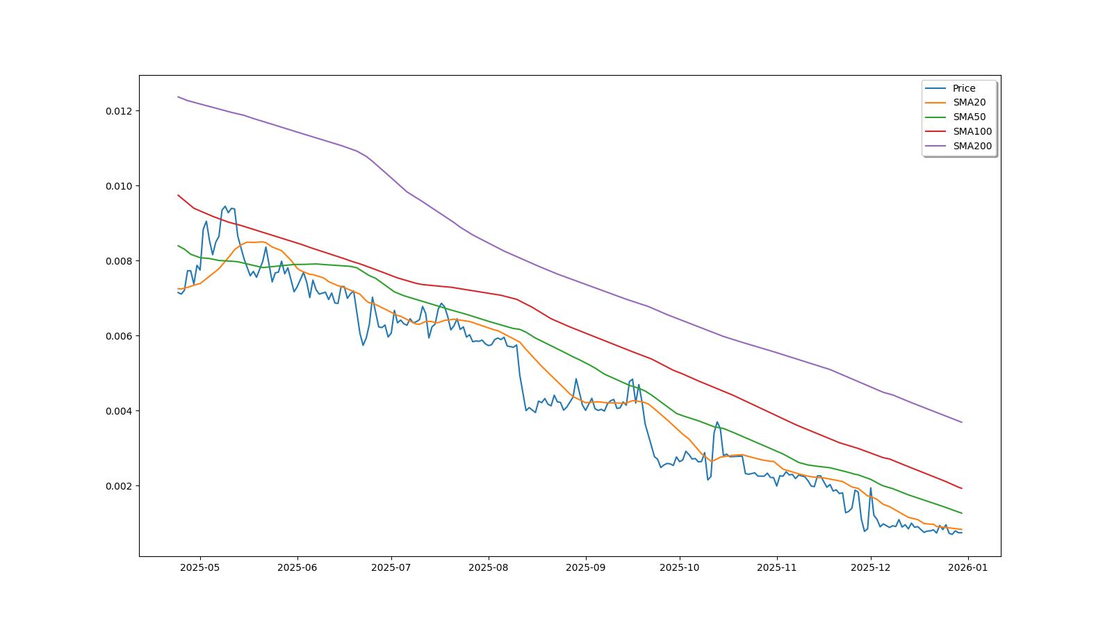 Hyve Simple Moving Averages