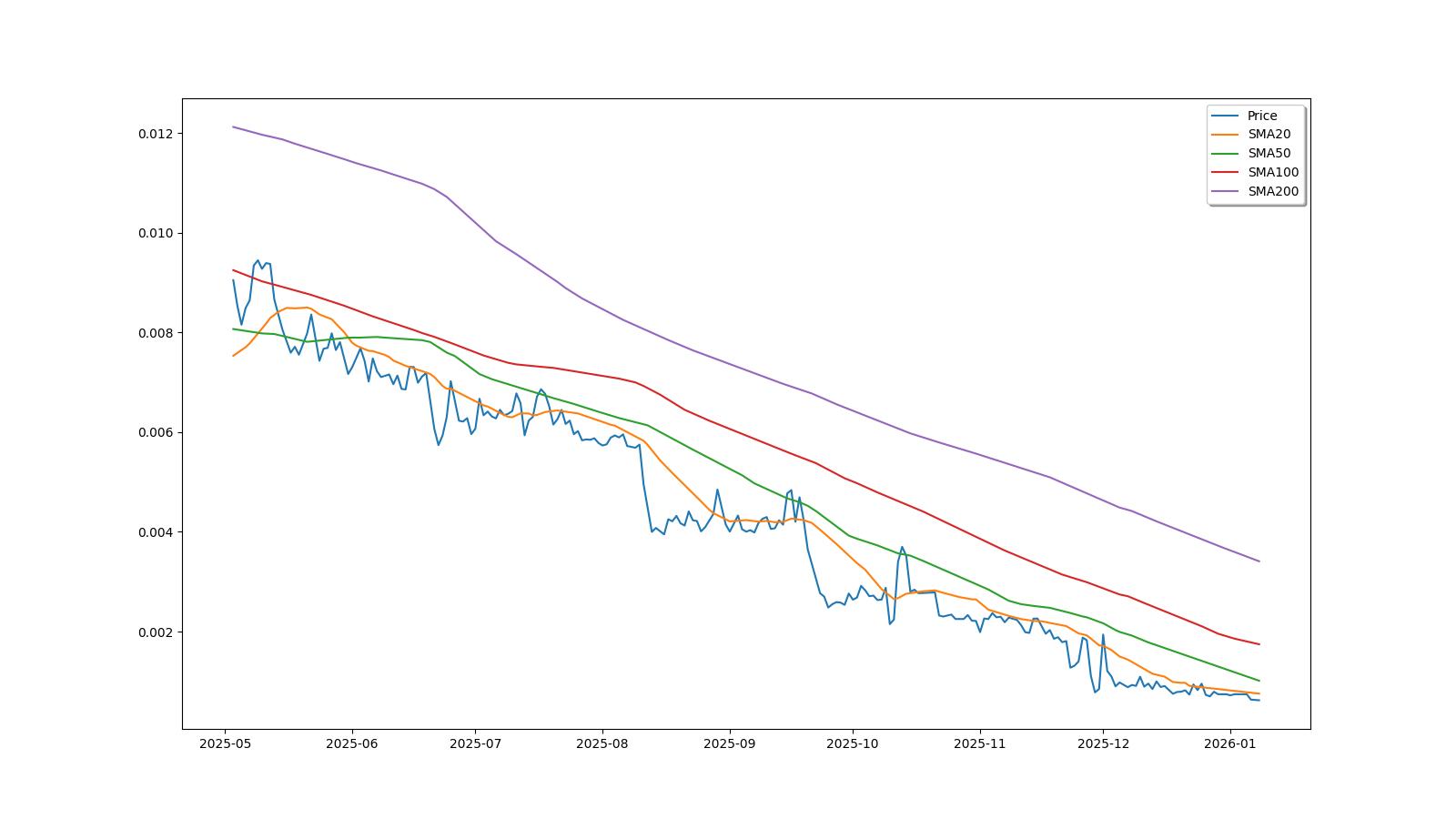 Hyve Simple Moving Averages
