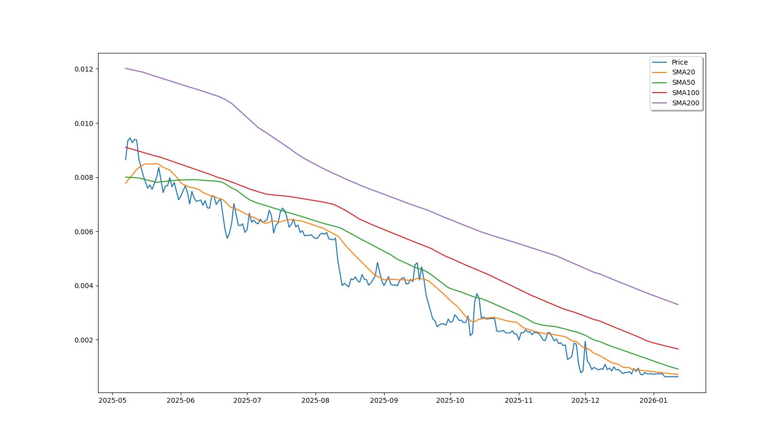 Hyve Simple Moving Averages