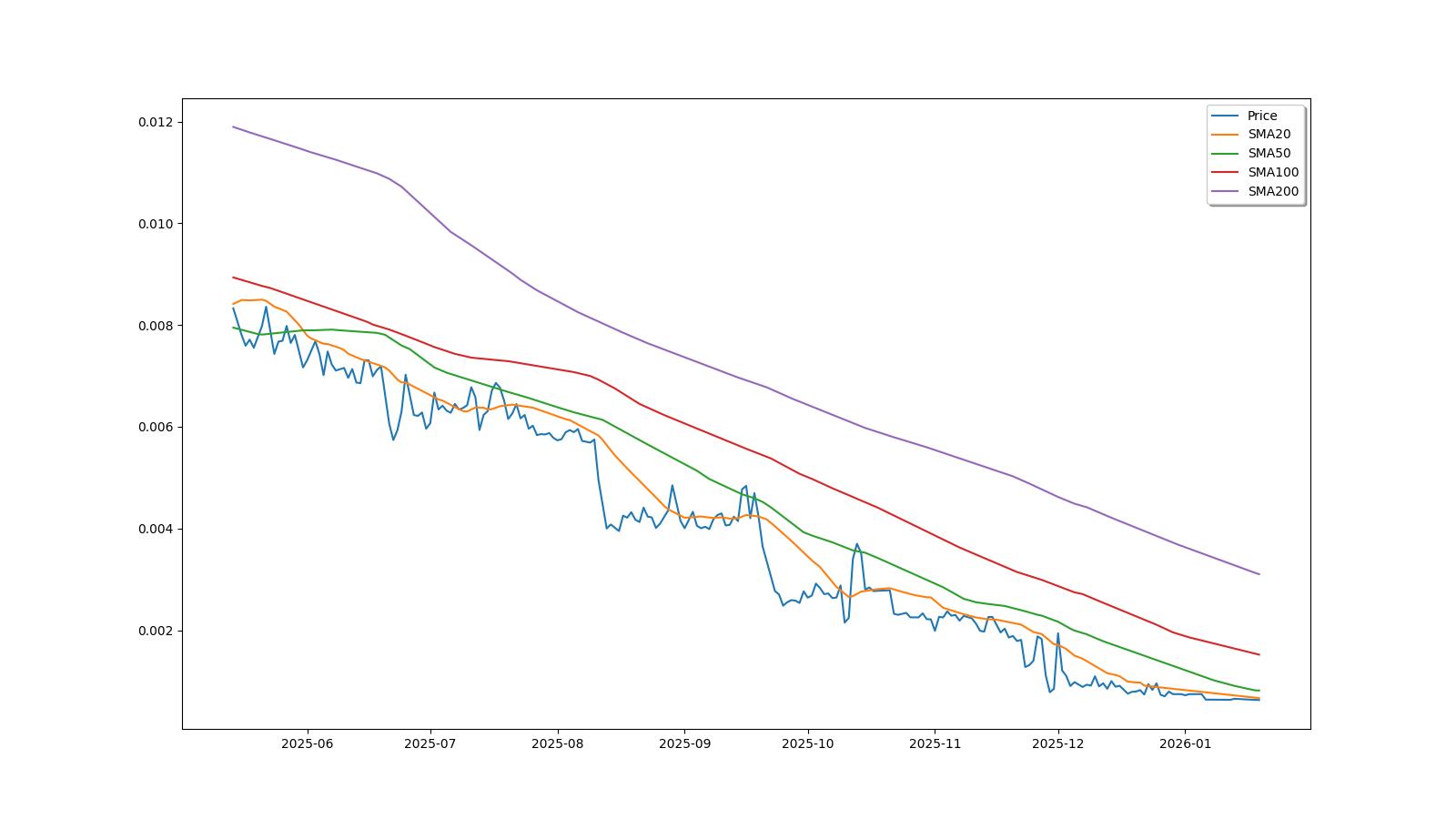 Hyve Simple Moving Averages