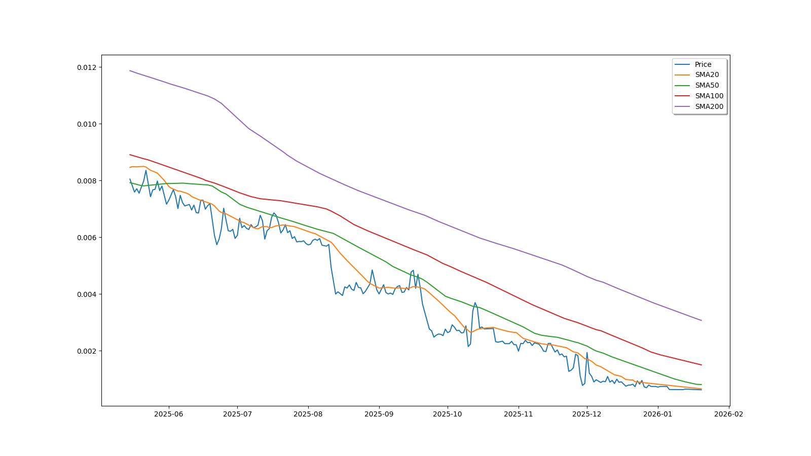 Hyve Simple Moving Averages