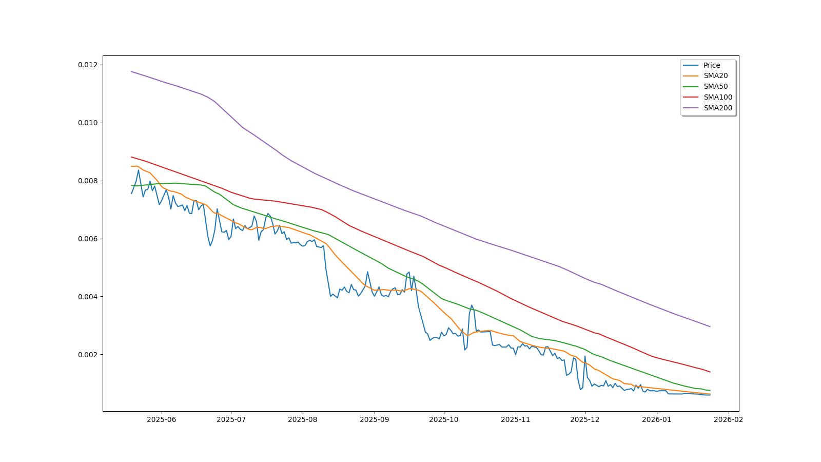 Hyve Simple Moving Averages