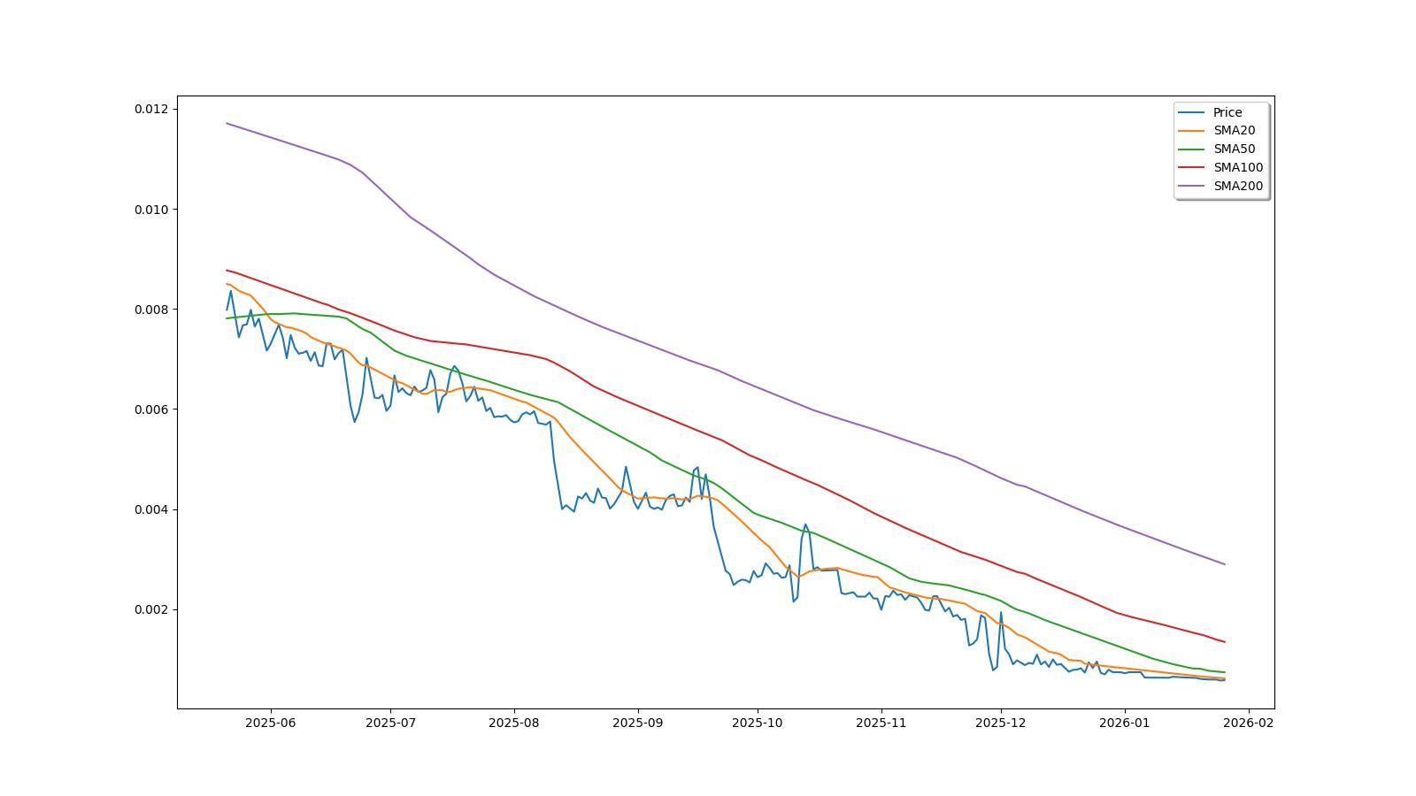 Hyve Simple Moving Averages