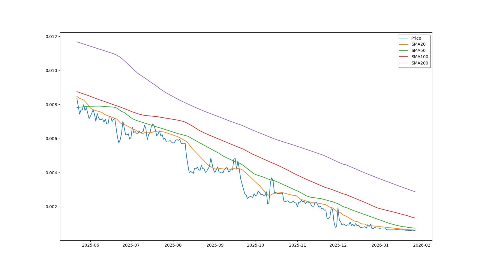 Hyve Simple Moving Averages