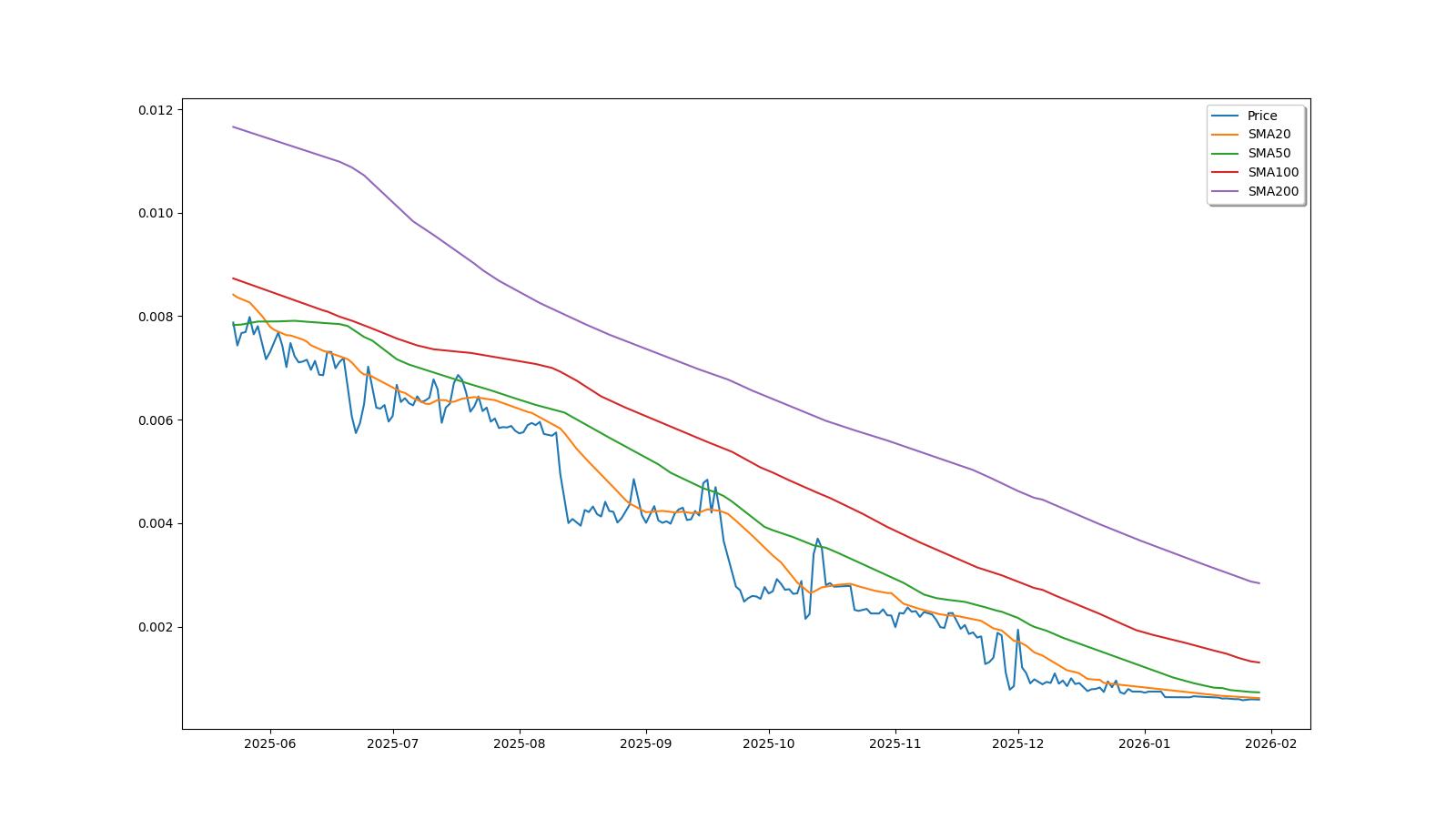 Hyve Simple Moving Averages