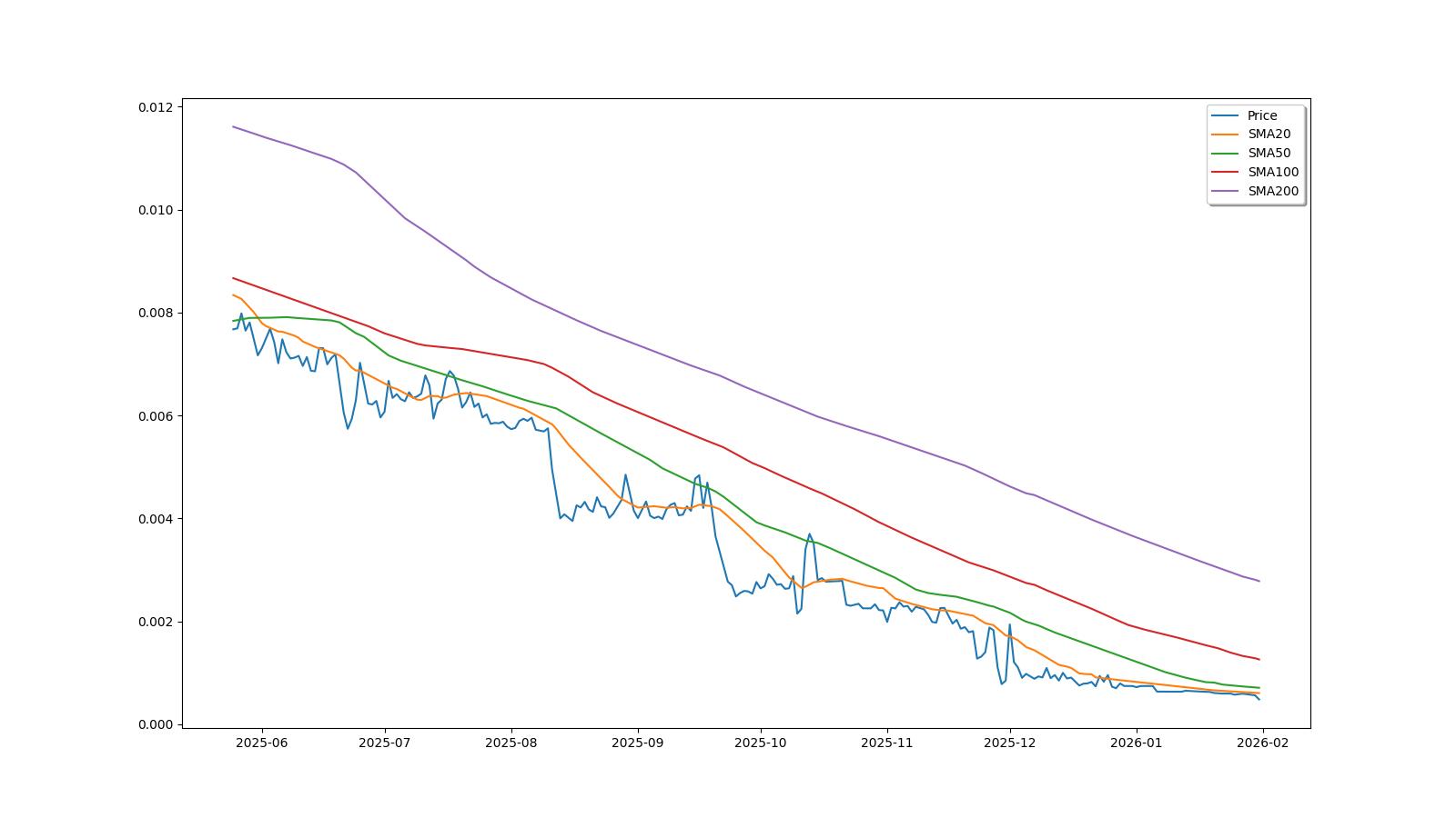 Hyve Simple Moving Averages