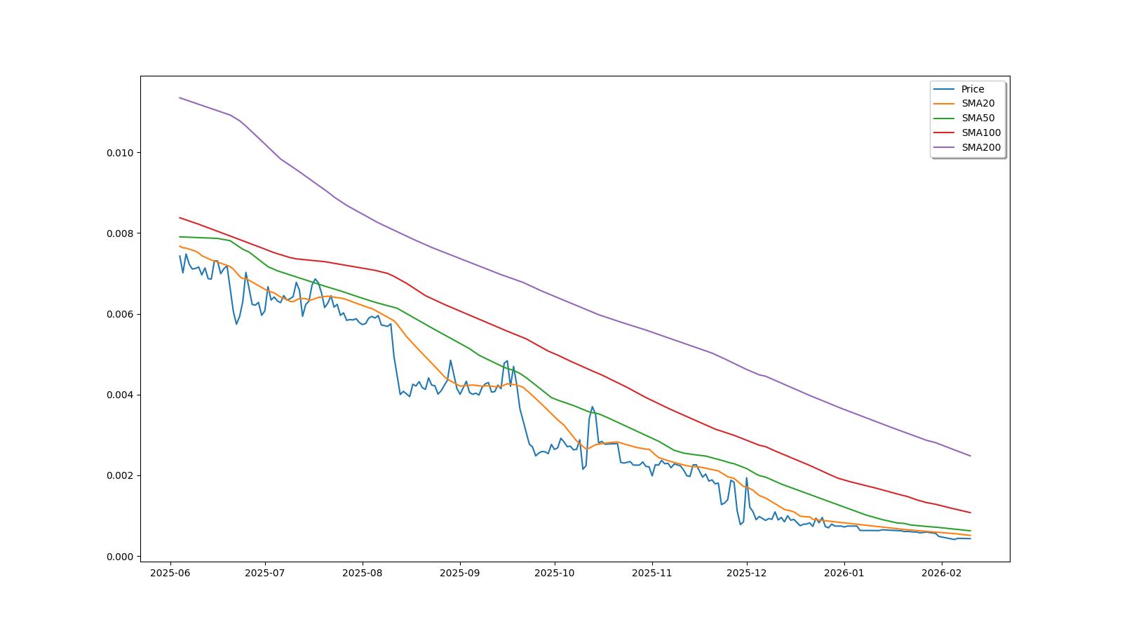 Hyve Simple Moving Averages