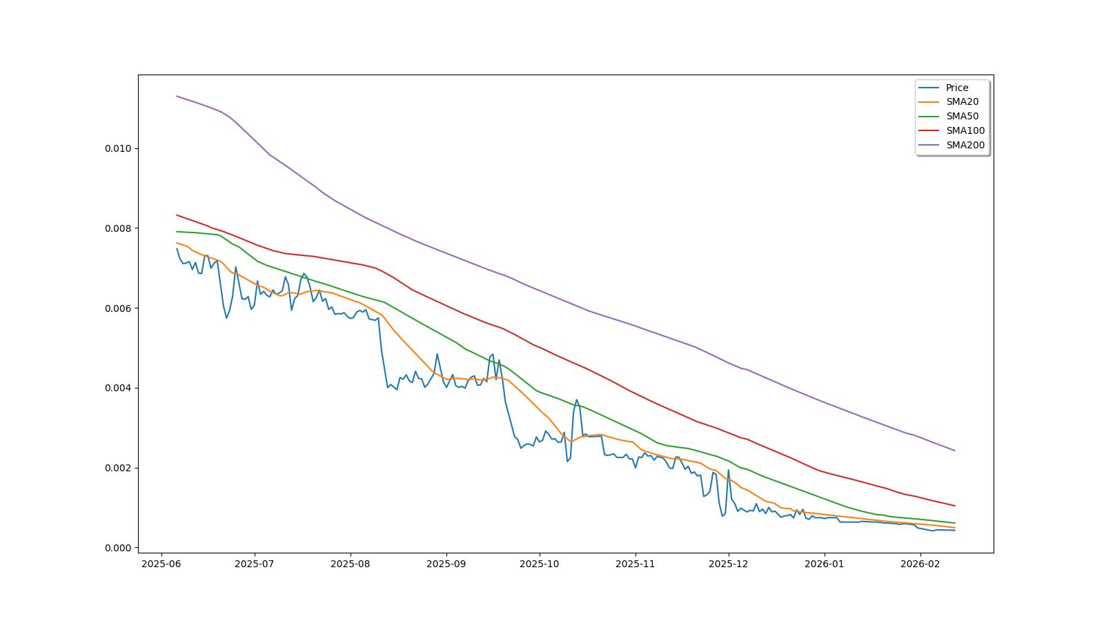 Hyve Simple Moving Averages