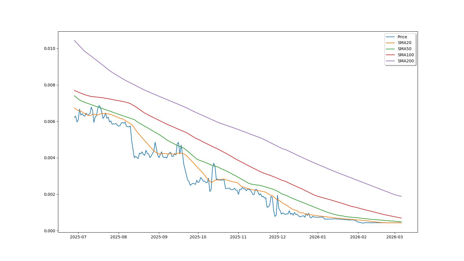 Hyve Simple Moving Averages