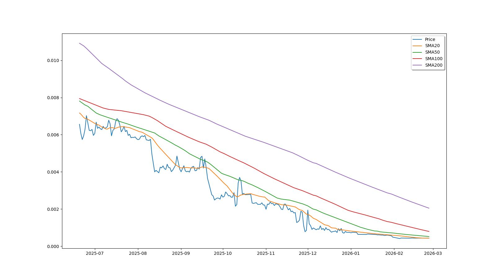 Hyve Simple Moving Averages