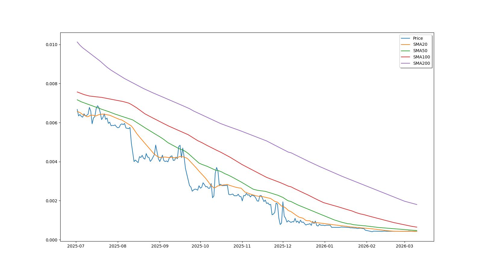 Hyve Simple Moving Averages