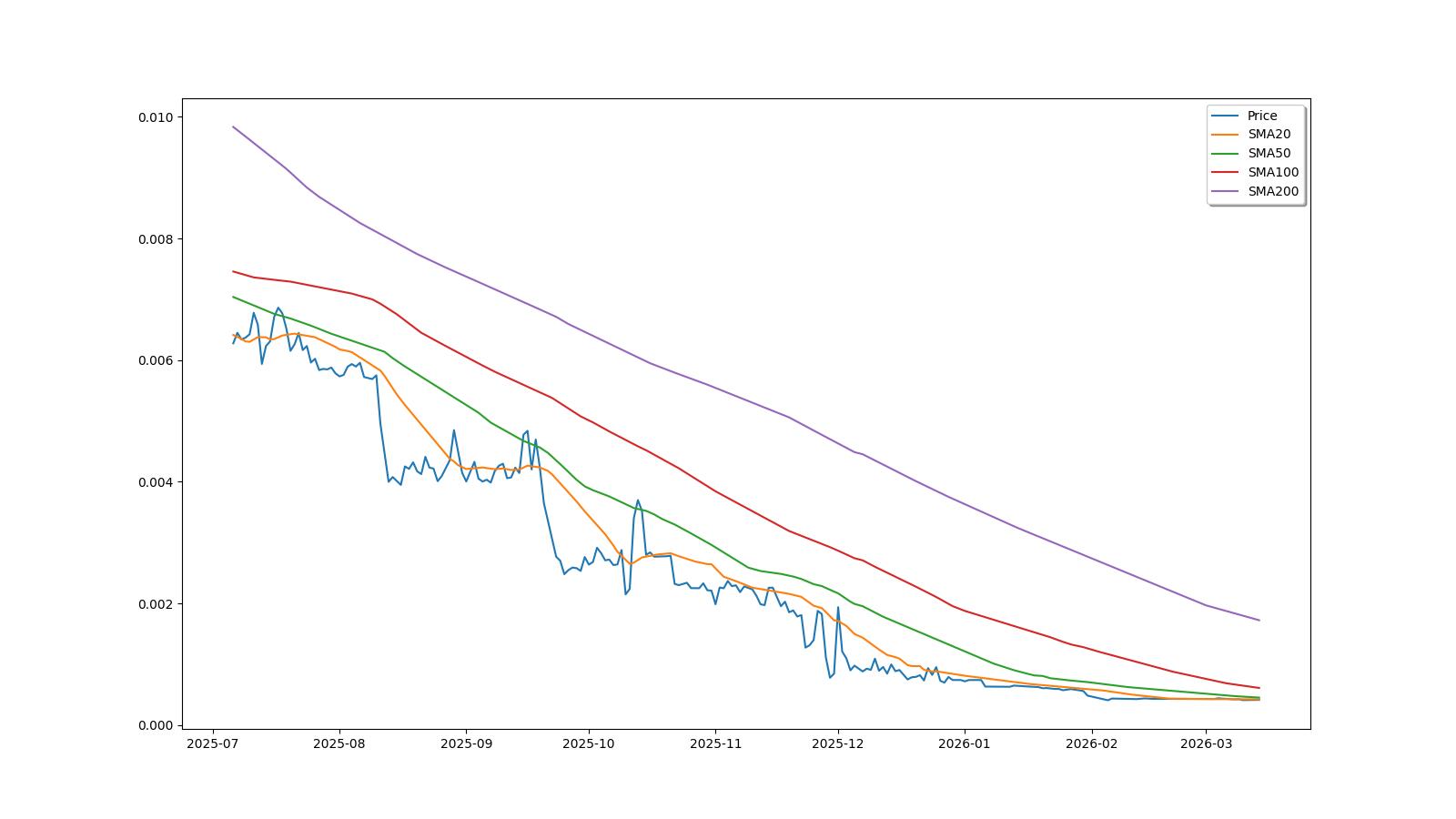 Hyve Simple Moving Averages