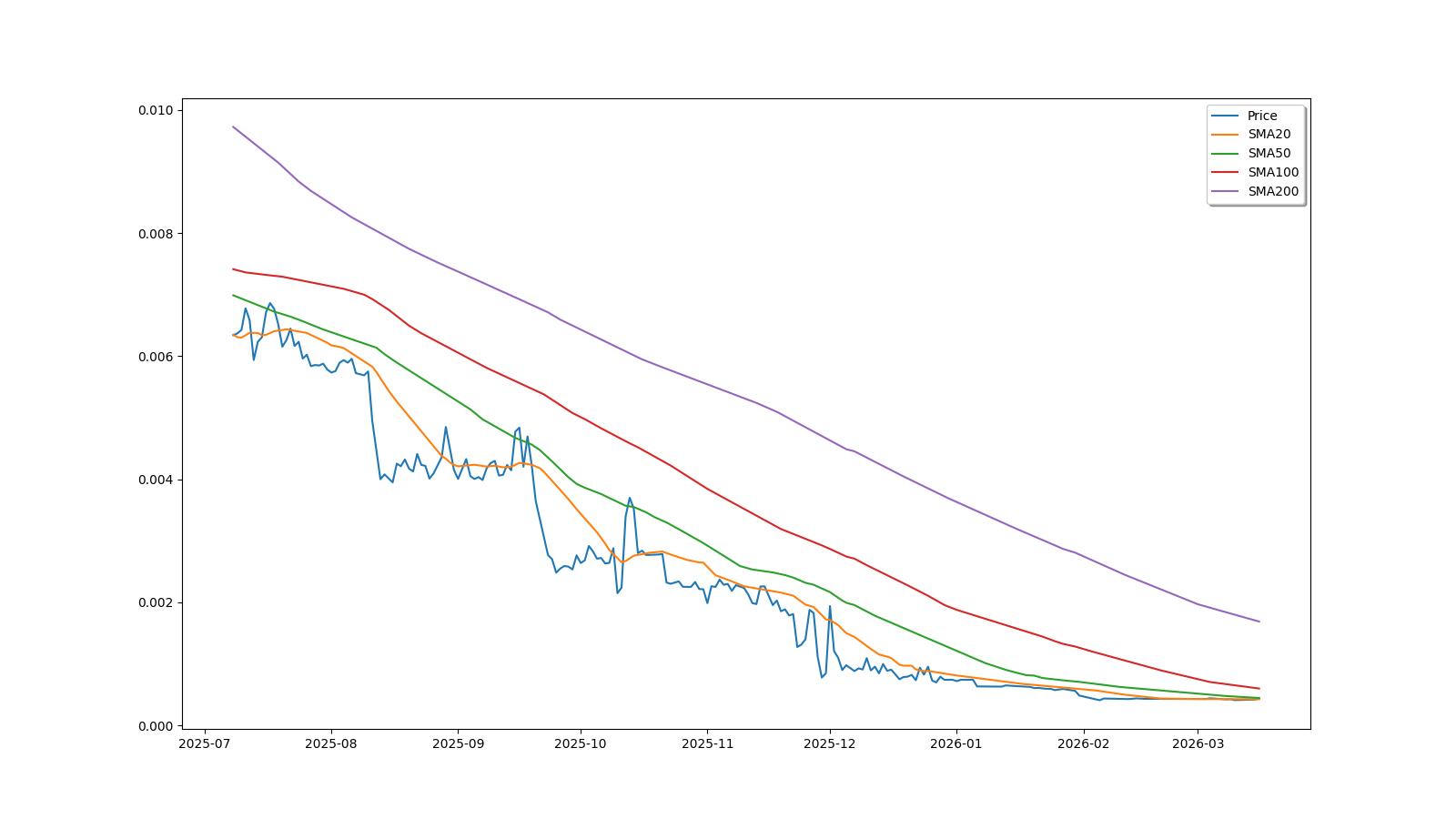 Hyve Simple Moving Averages