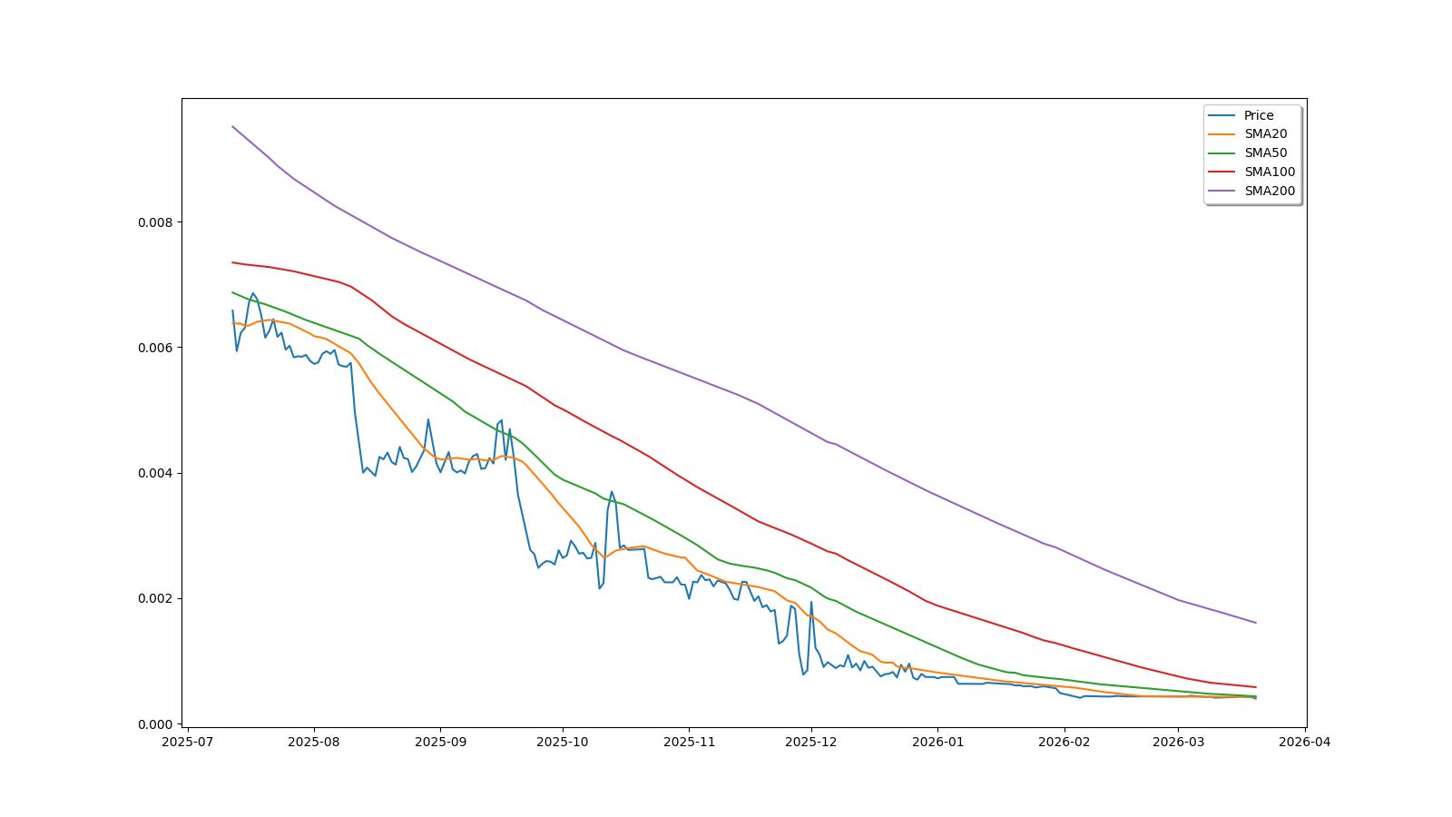 Hyve Simple Moving Averages