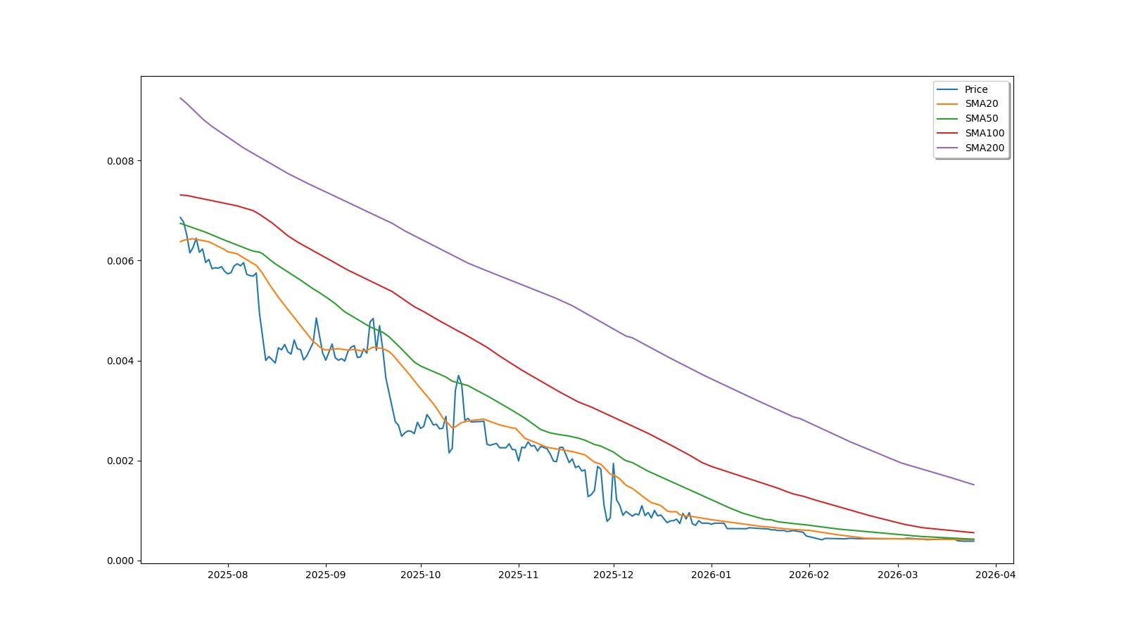 Hyve Simple Moving Averages