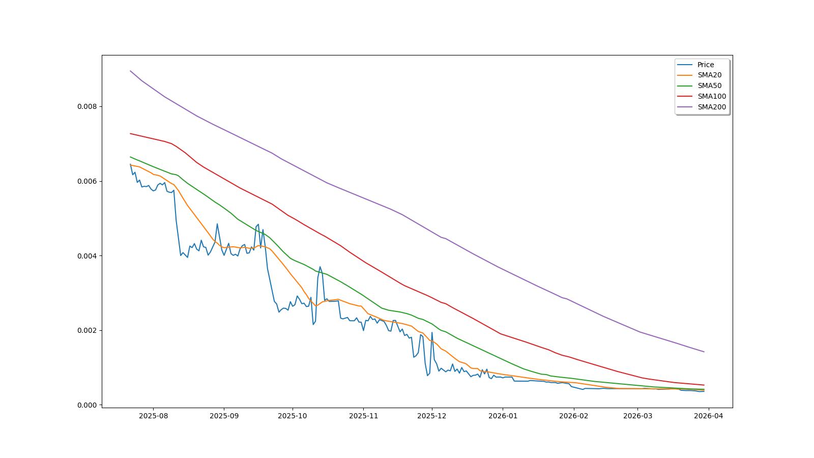 Hyve Simple Moving Averages