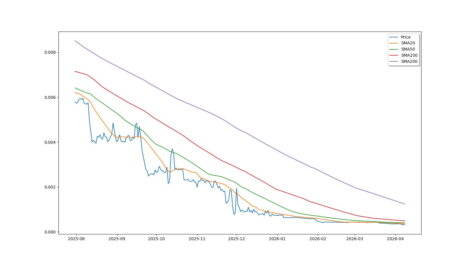 Hyve Simple Moving Averages