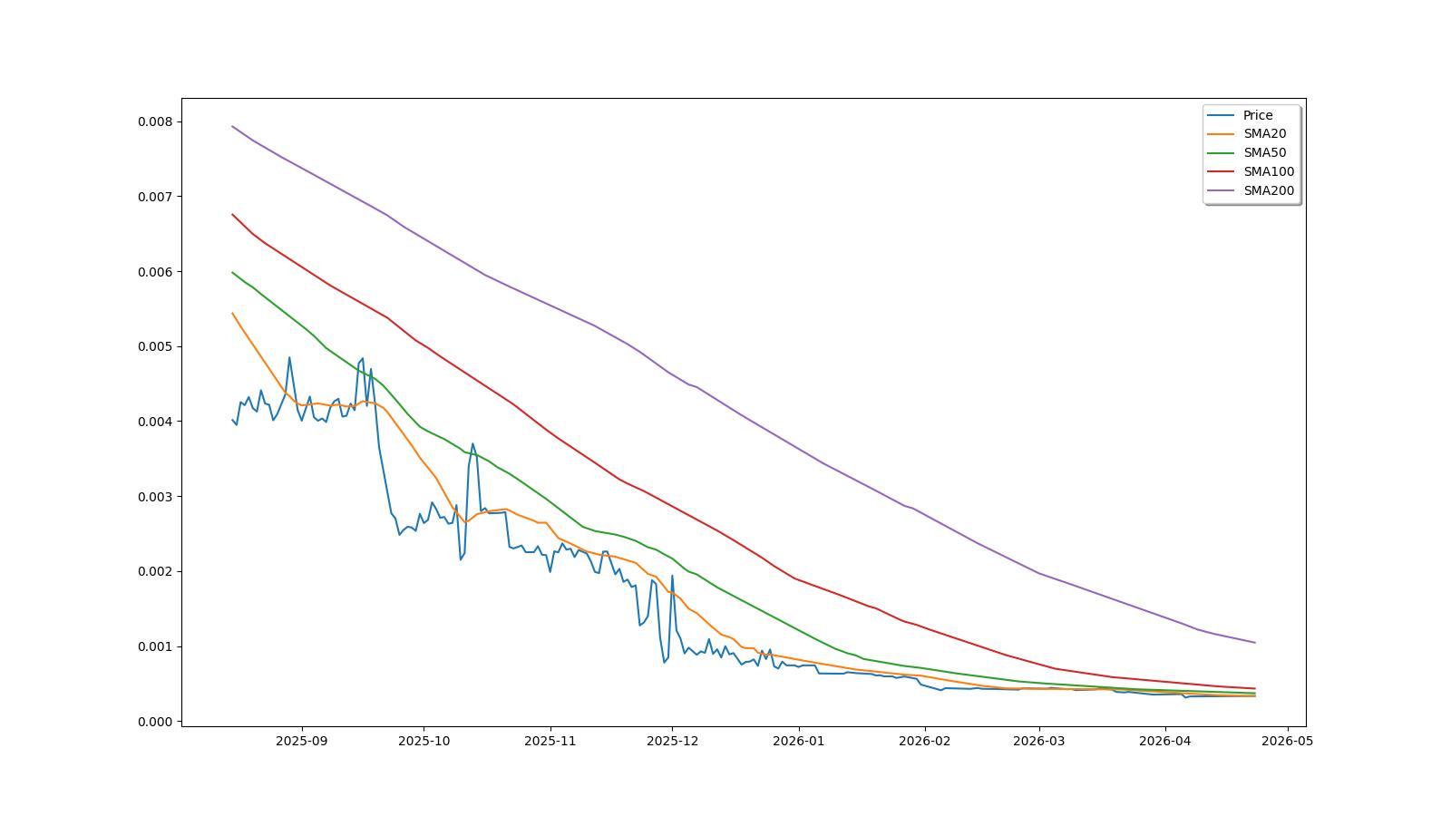 Hyve Simple Moving Averages