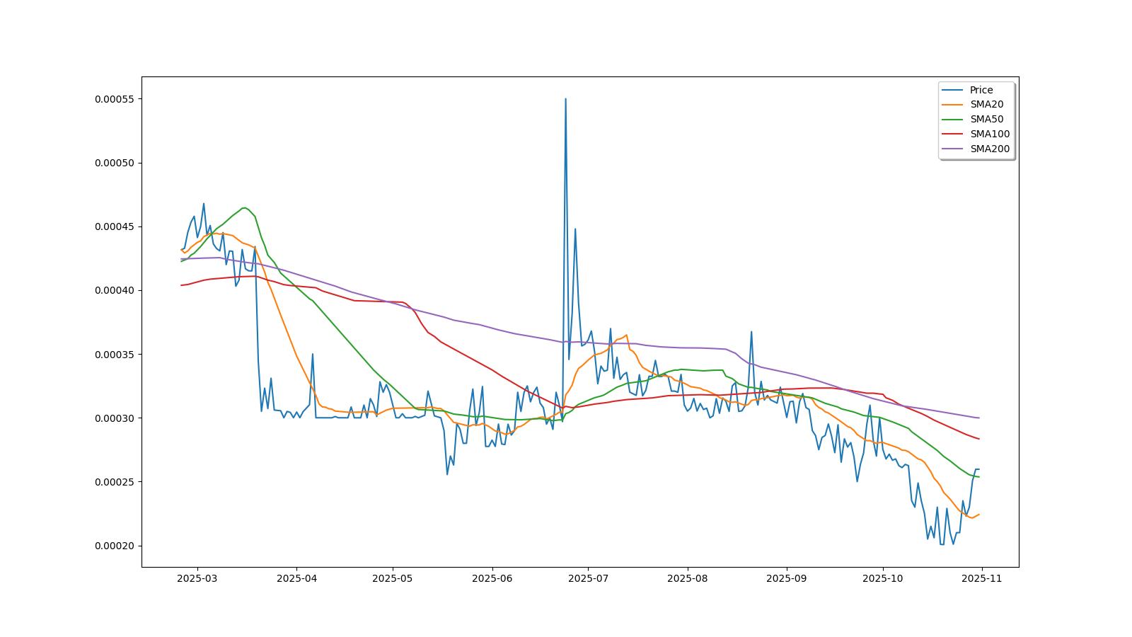 HZM Coin Simple Moving Averages
