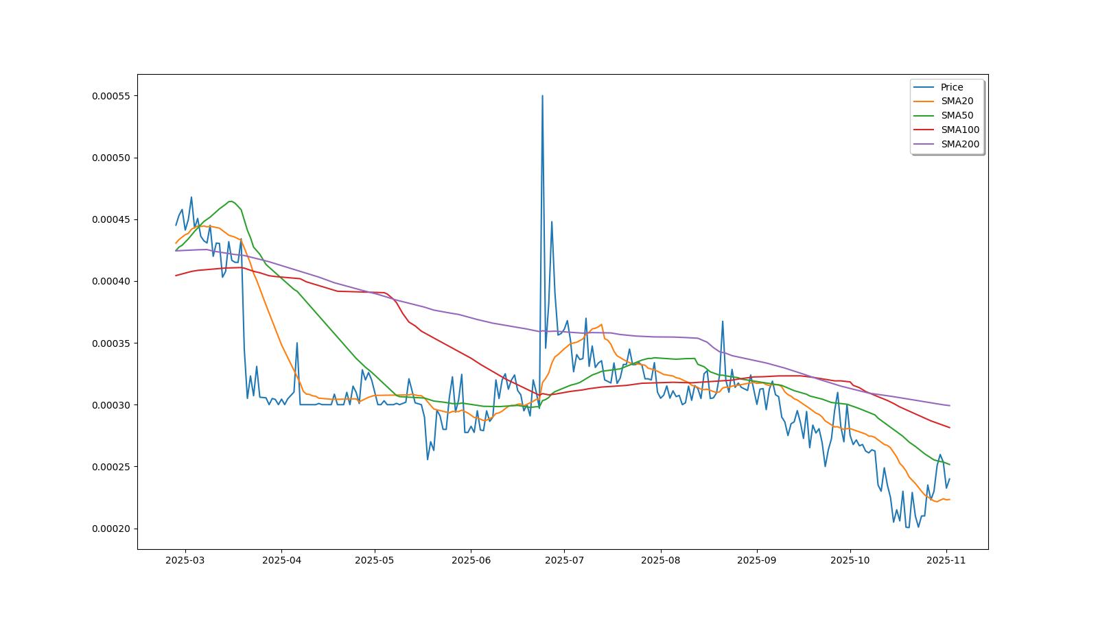HZM Coin Simple Moving Averages