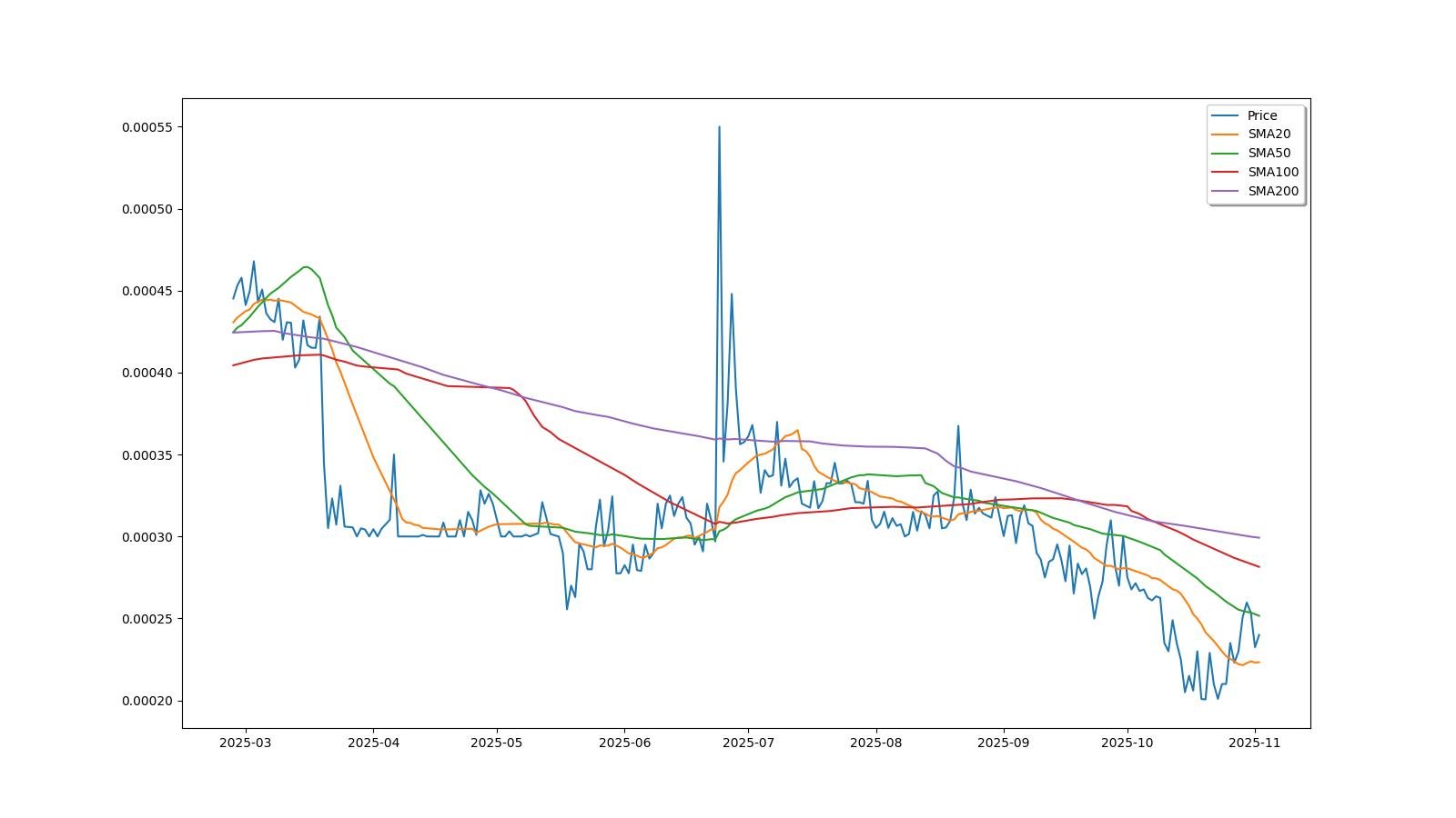 HZM Coin Simple Moving Averages